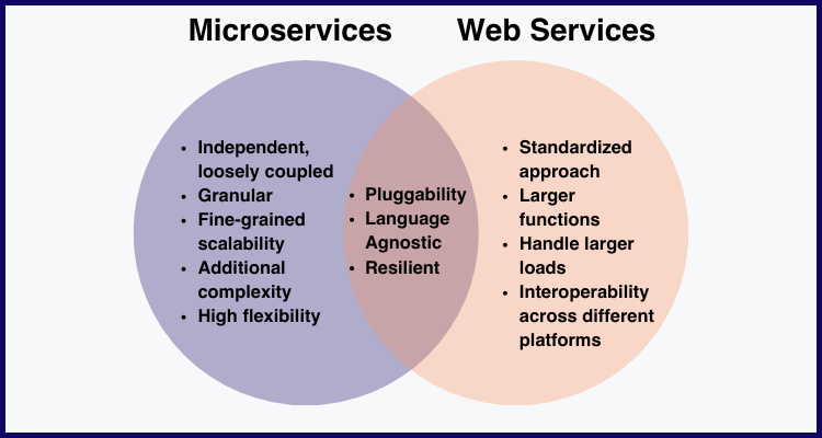 Microservices vs Web Services: Key Differences